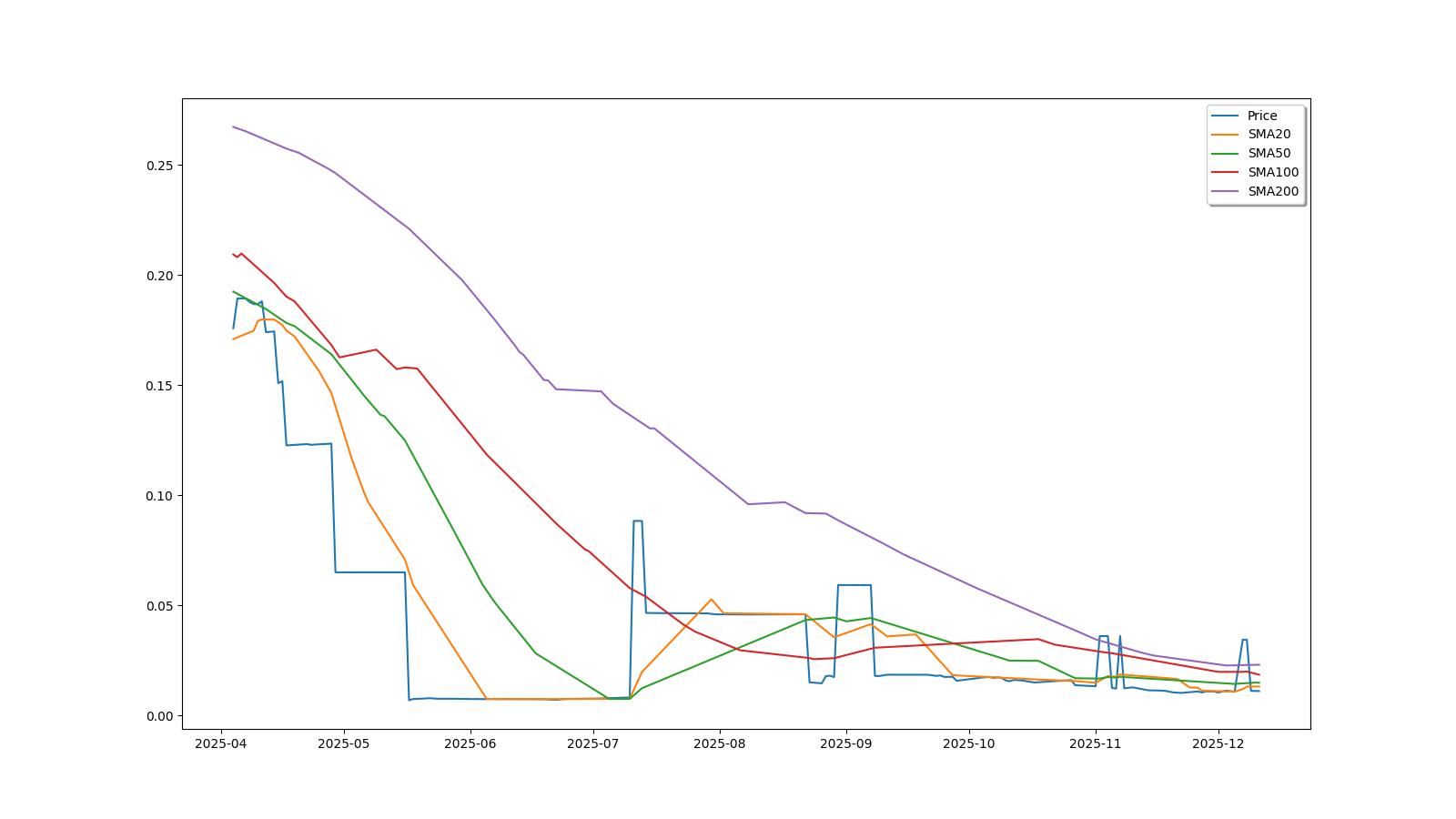 Golem Simple Moving Averages
