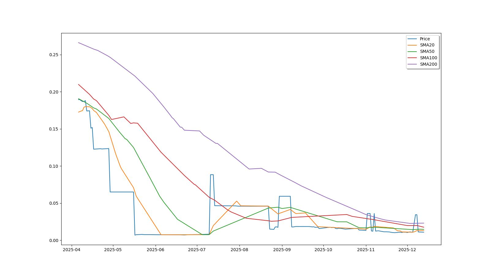 Golem Simple Moving Averages