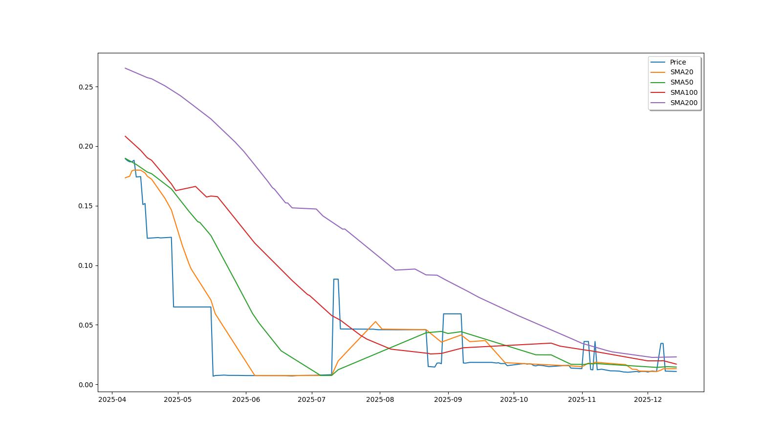 Golem Simple Moving Averages