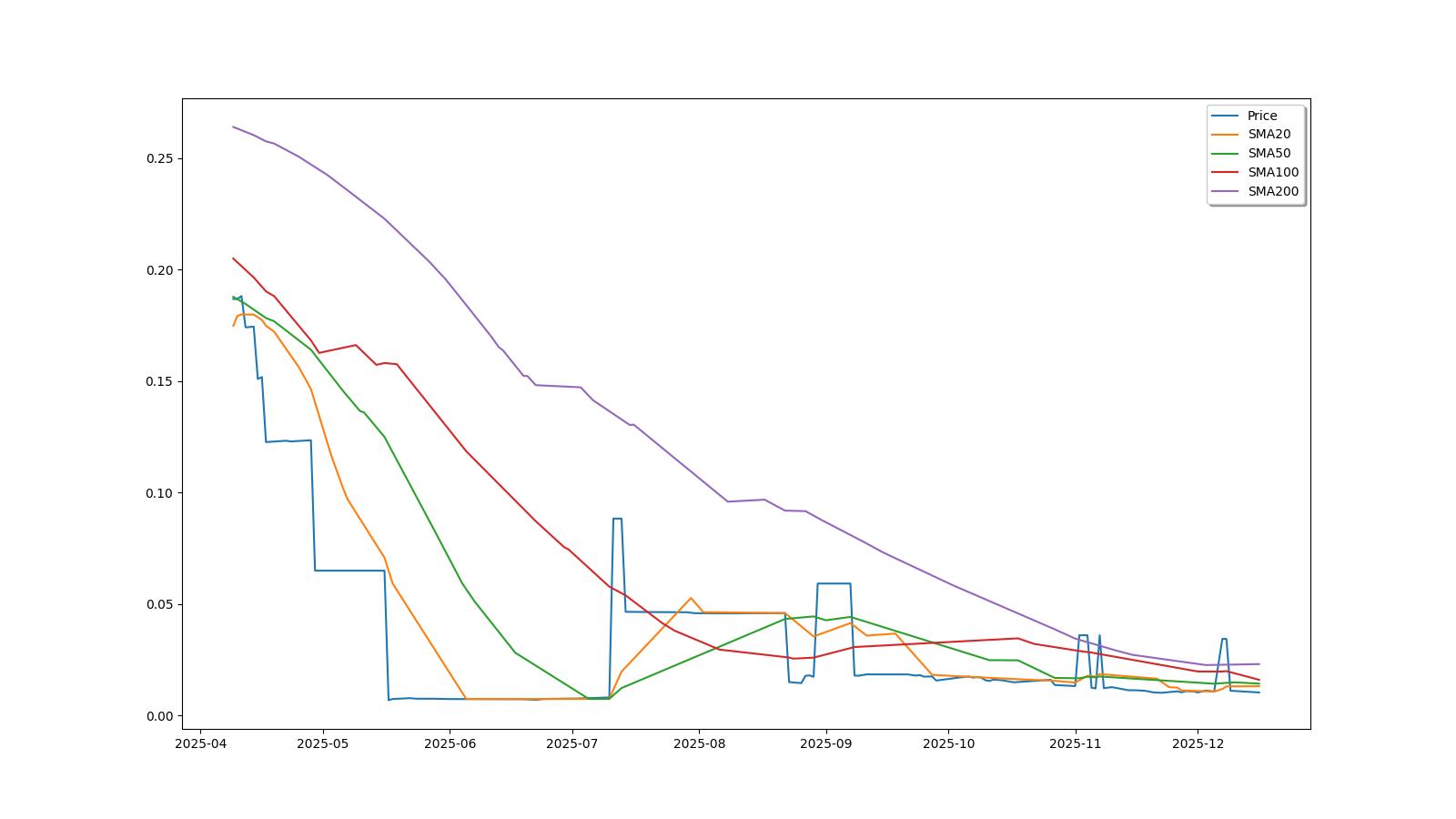Golem Simple Moving Averages