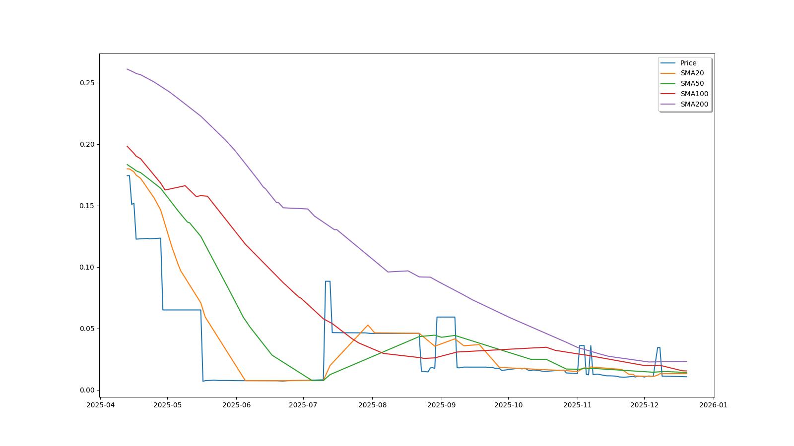 Golem Simple Moving Averages