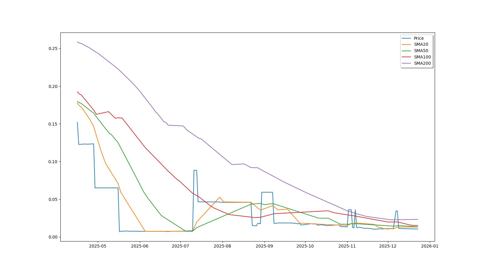 Golem Simple Moving Averages
