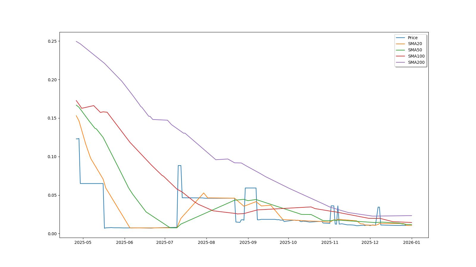 Golem Simple Moving Averages