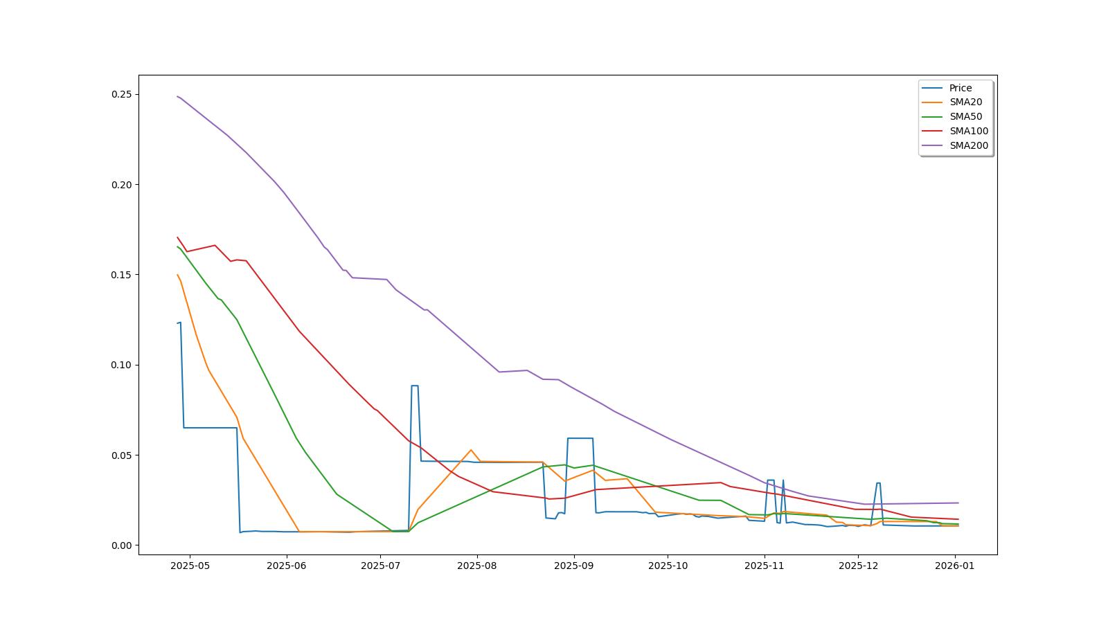 Golem Simple Moving Averages