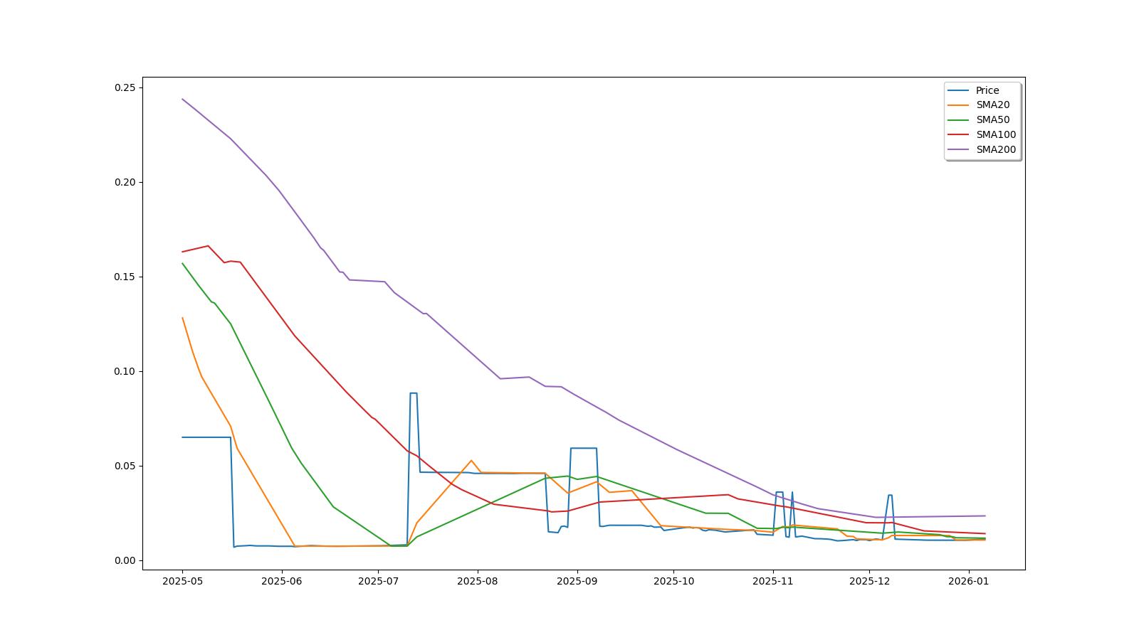 Golem Simple Moving Averages