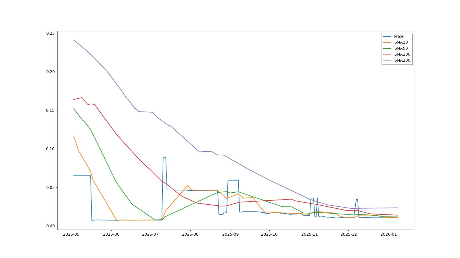 Golem Simple Moving Averages