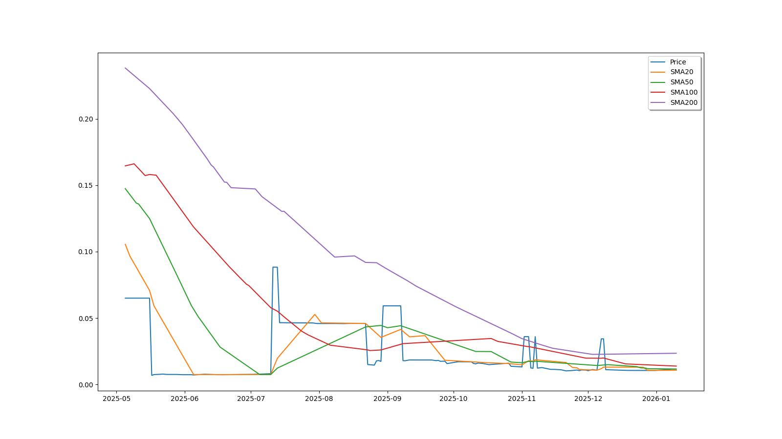 Golem Simple Moving Averages