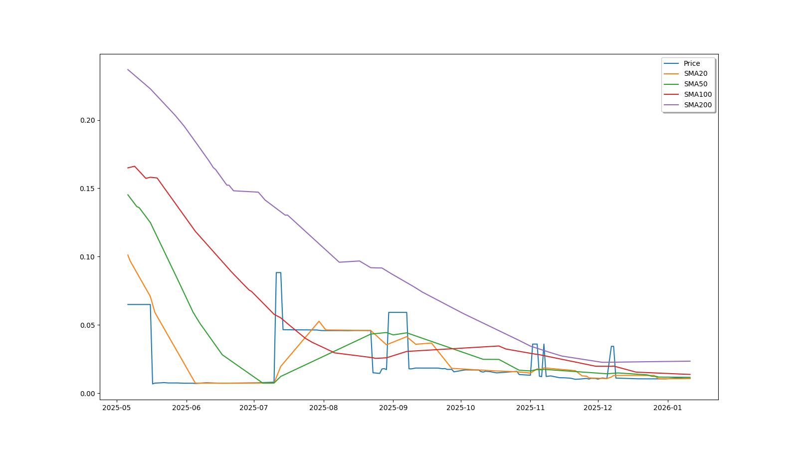 Golem Simple Moving Averages