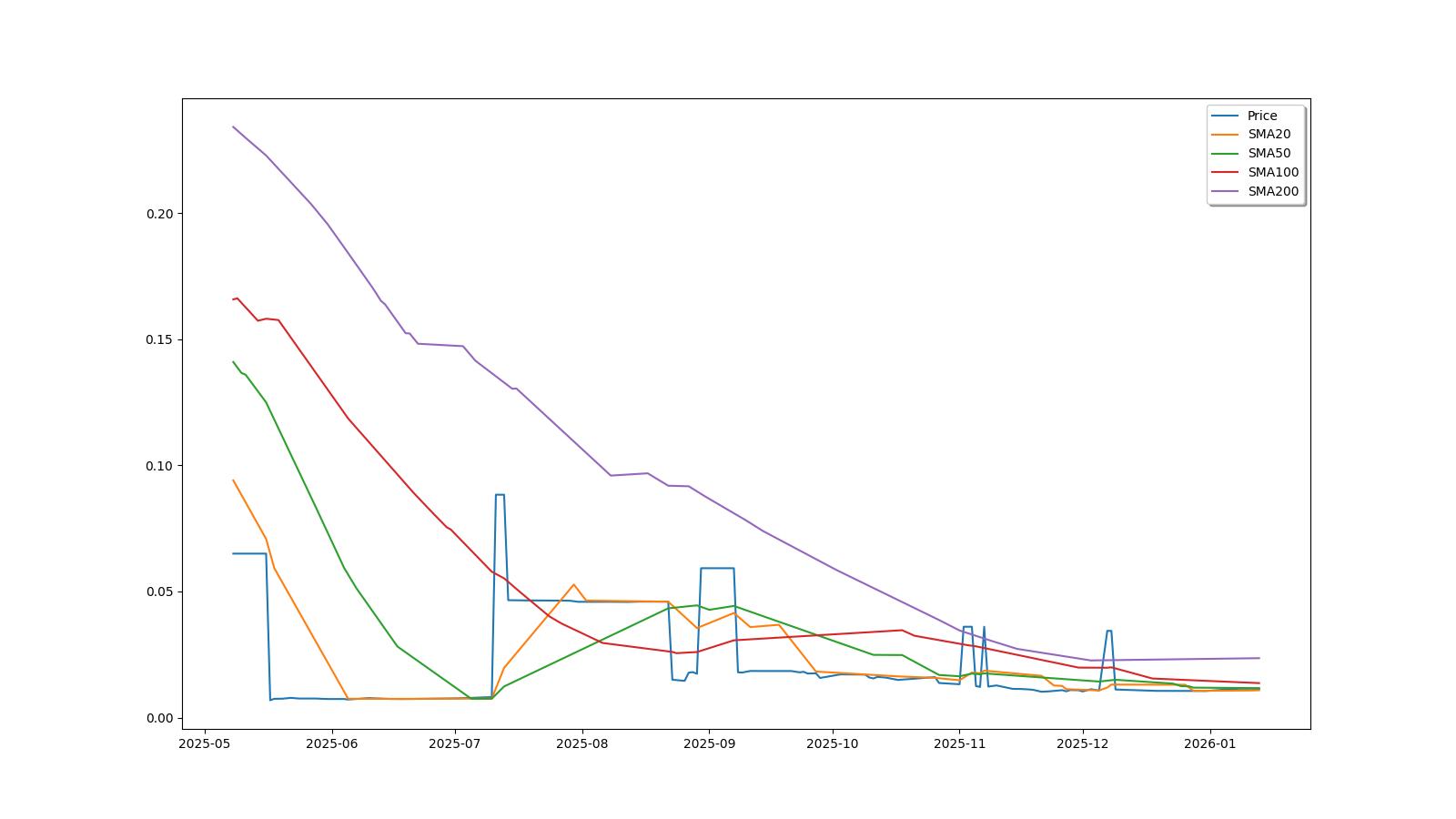 Golem Simple Moving Averages