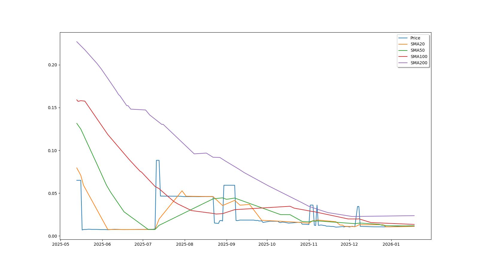 Golem Simple Moving Averages