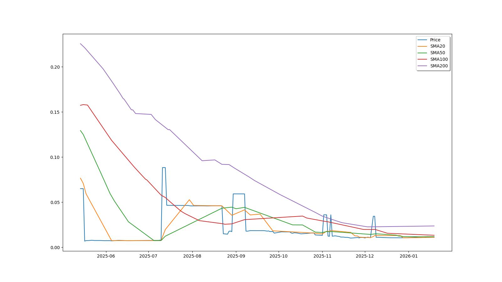 Golem Simple Moving Averages