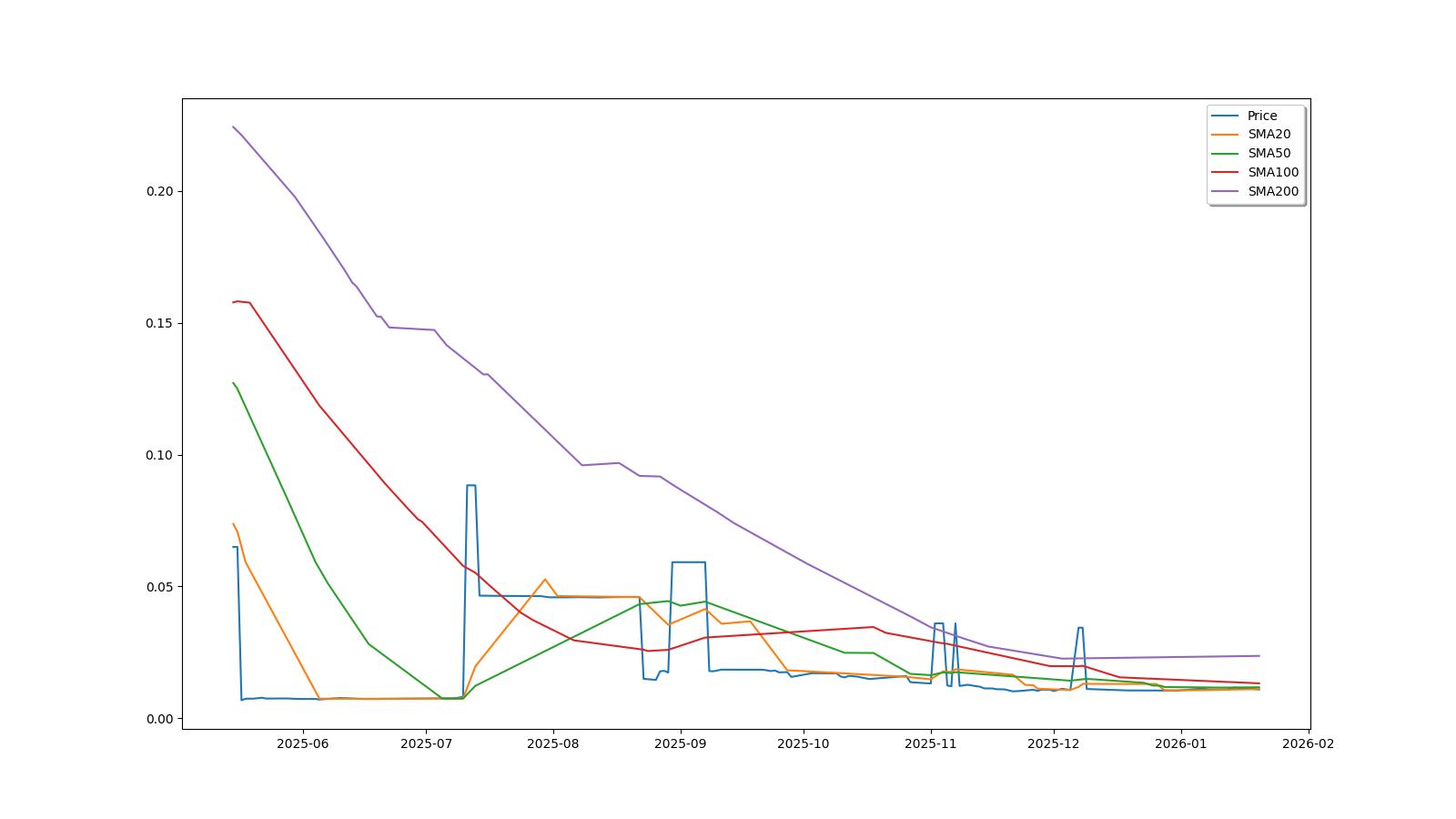 Golem Simple Moving Averages