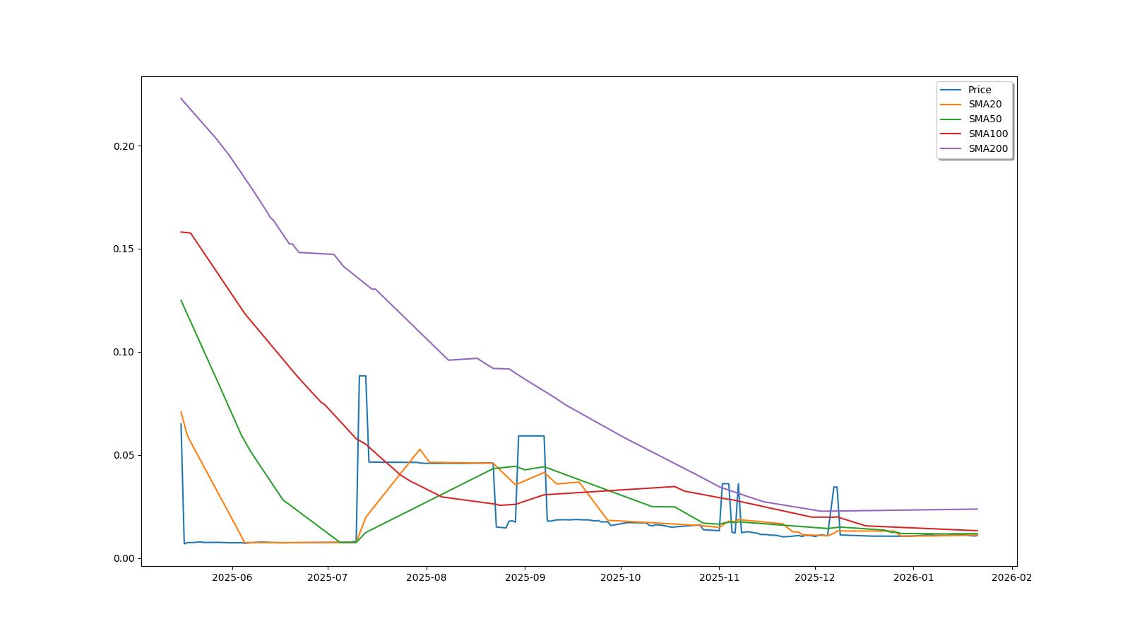 Golem Simple Moving Averages