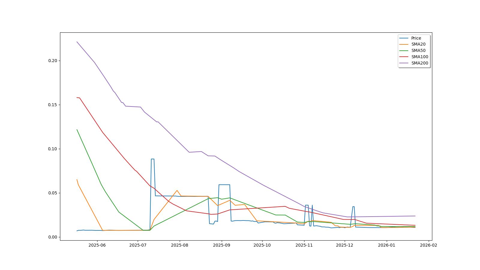 Golem Simple Moving Averages