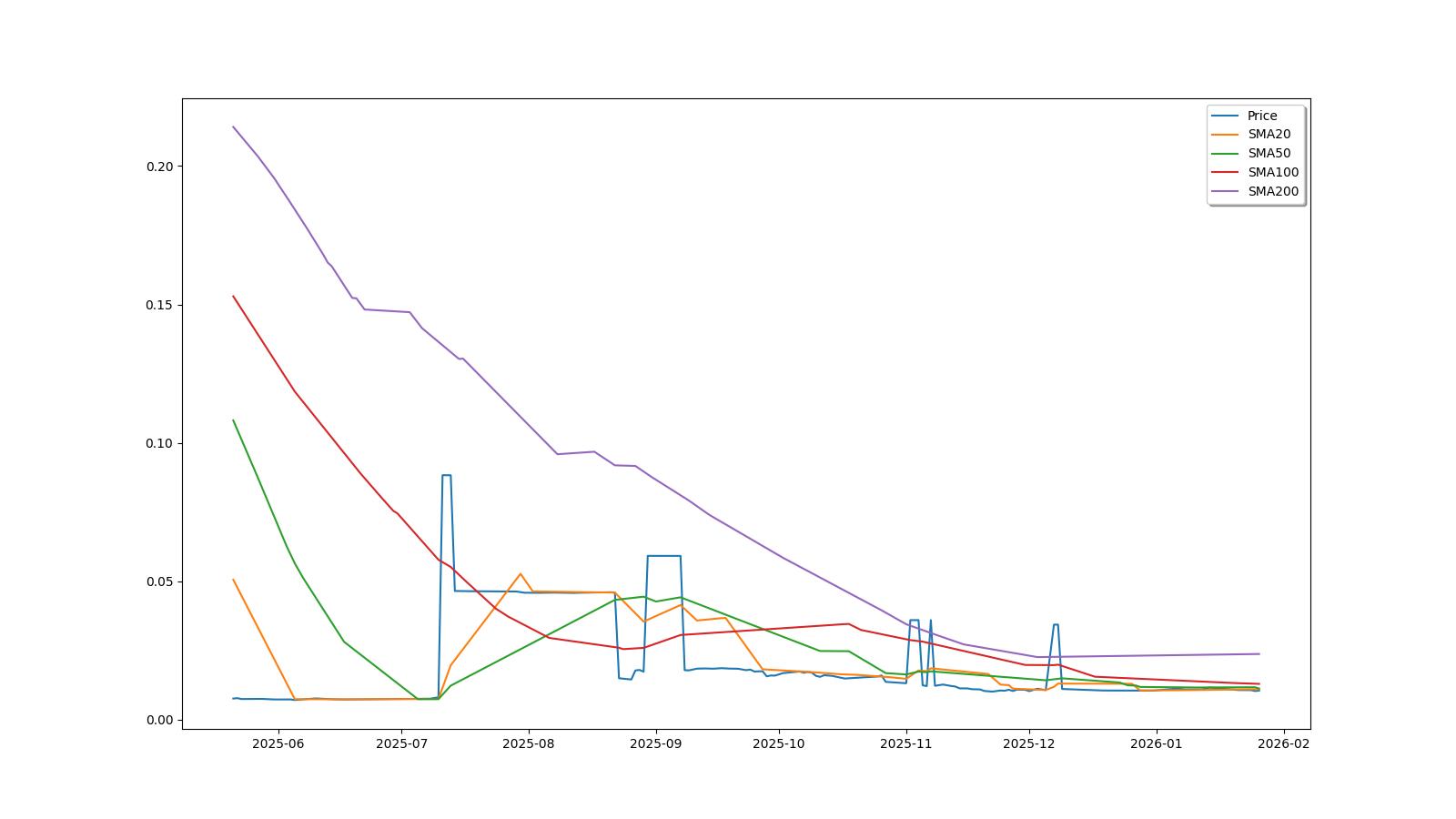 Golem Simple Moving Averages