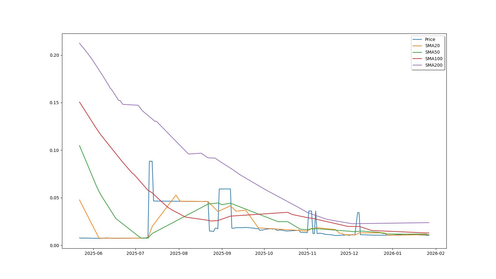 Golem Simple Moving Averages