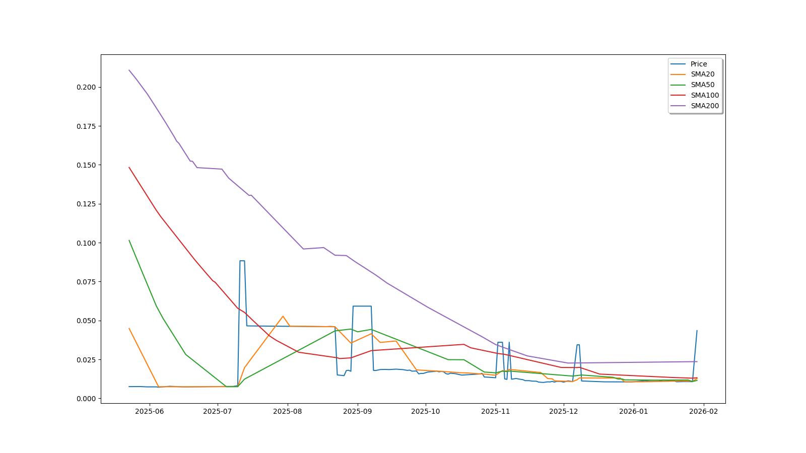 Golem Simple Moving Averages