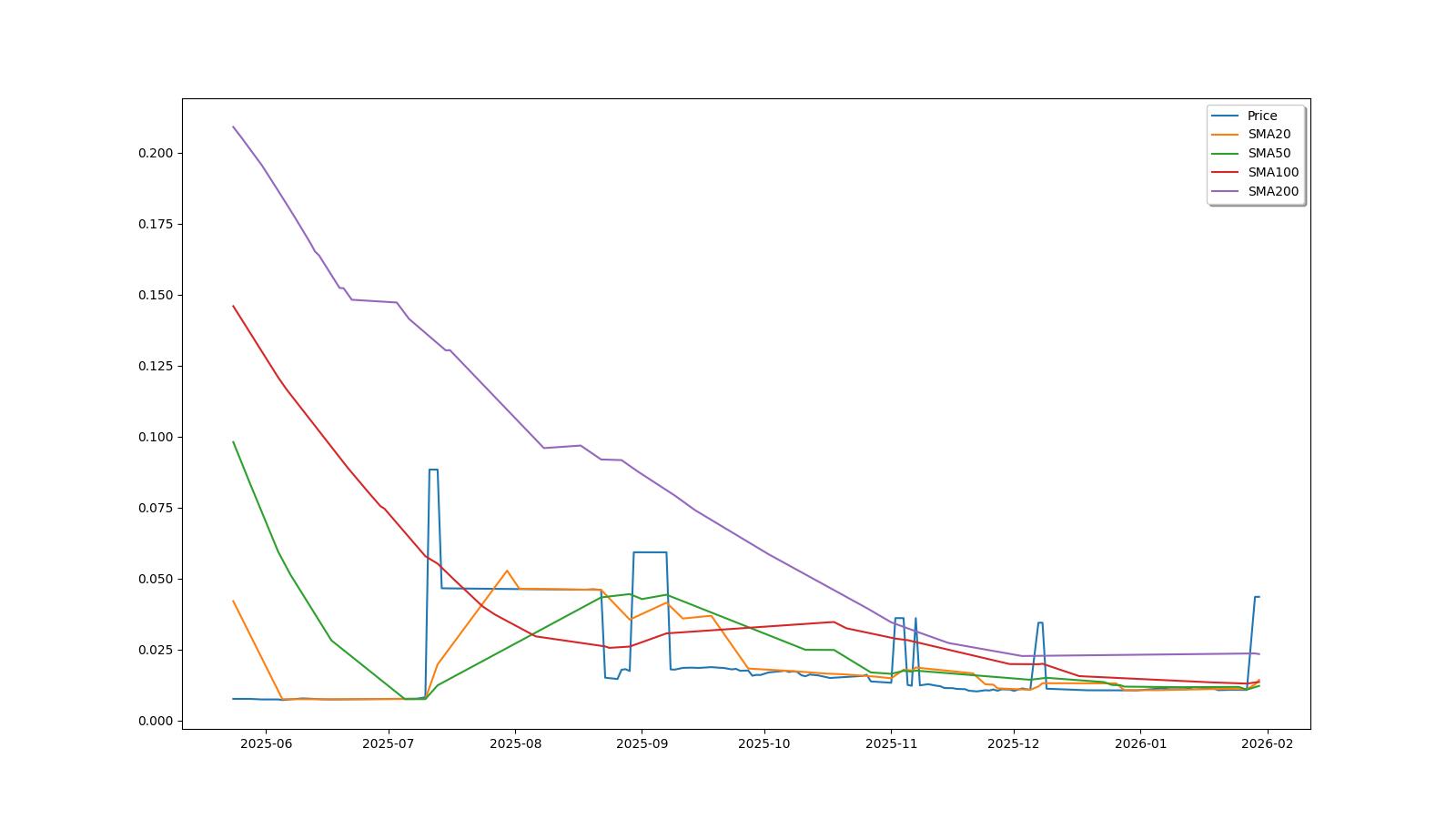 Golem Simple Moving Averages