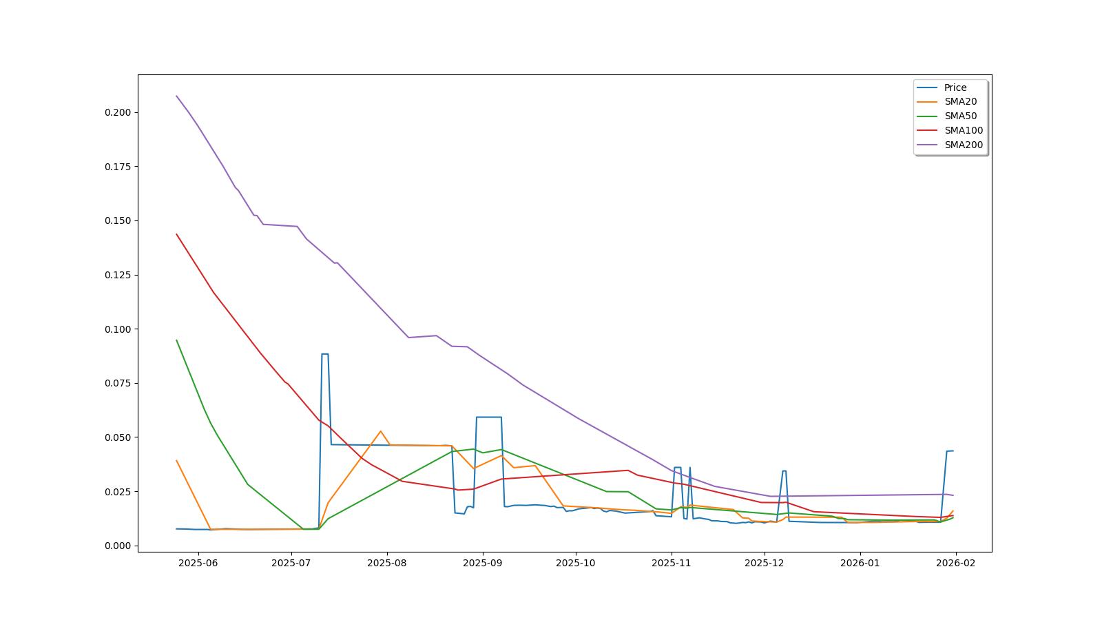 Golem Simple Moving Averages