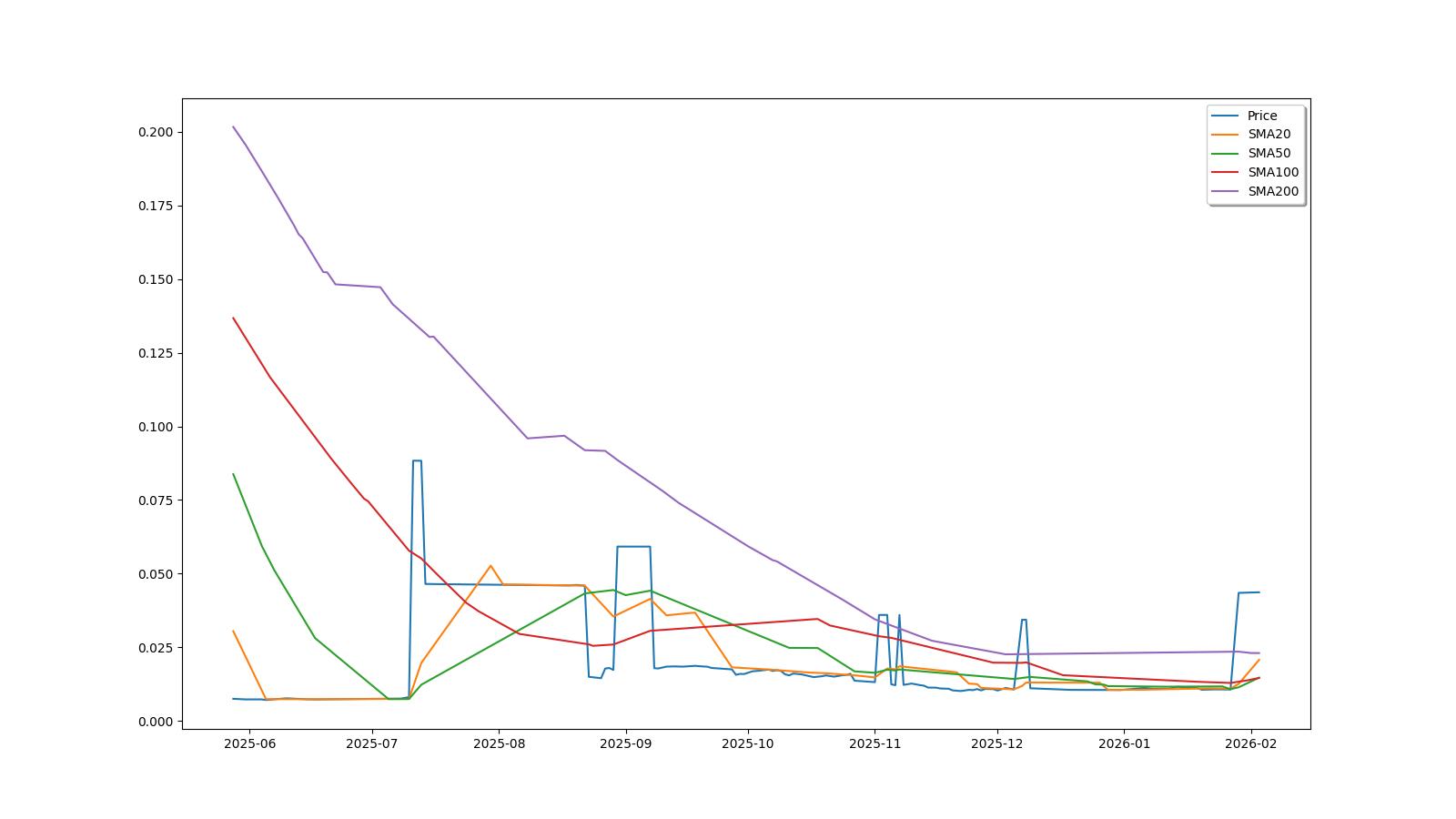 Golem Simple Moving Averages