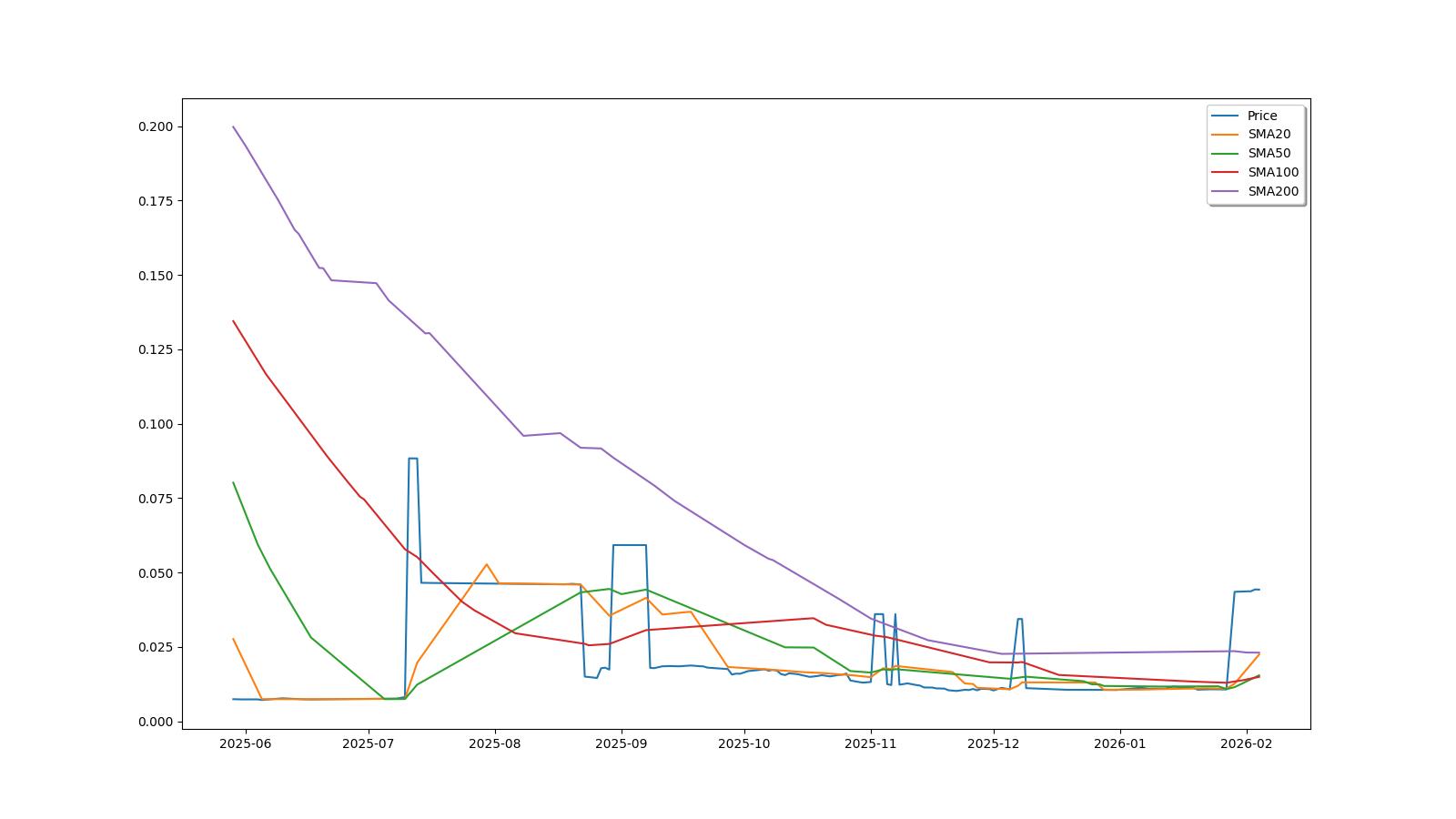 Golem Simple Moving Averages