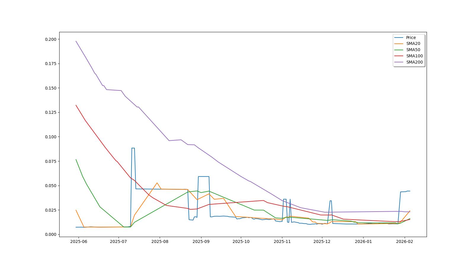 Golem Simple Moving Averages