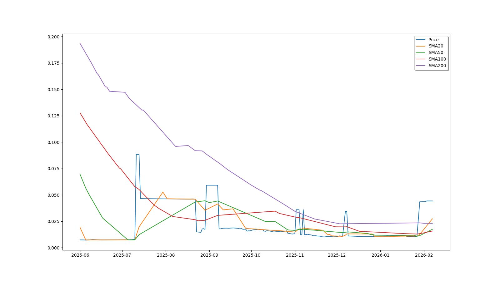 Golem Simple Moving Averages