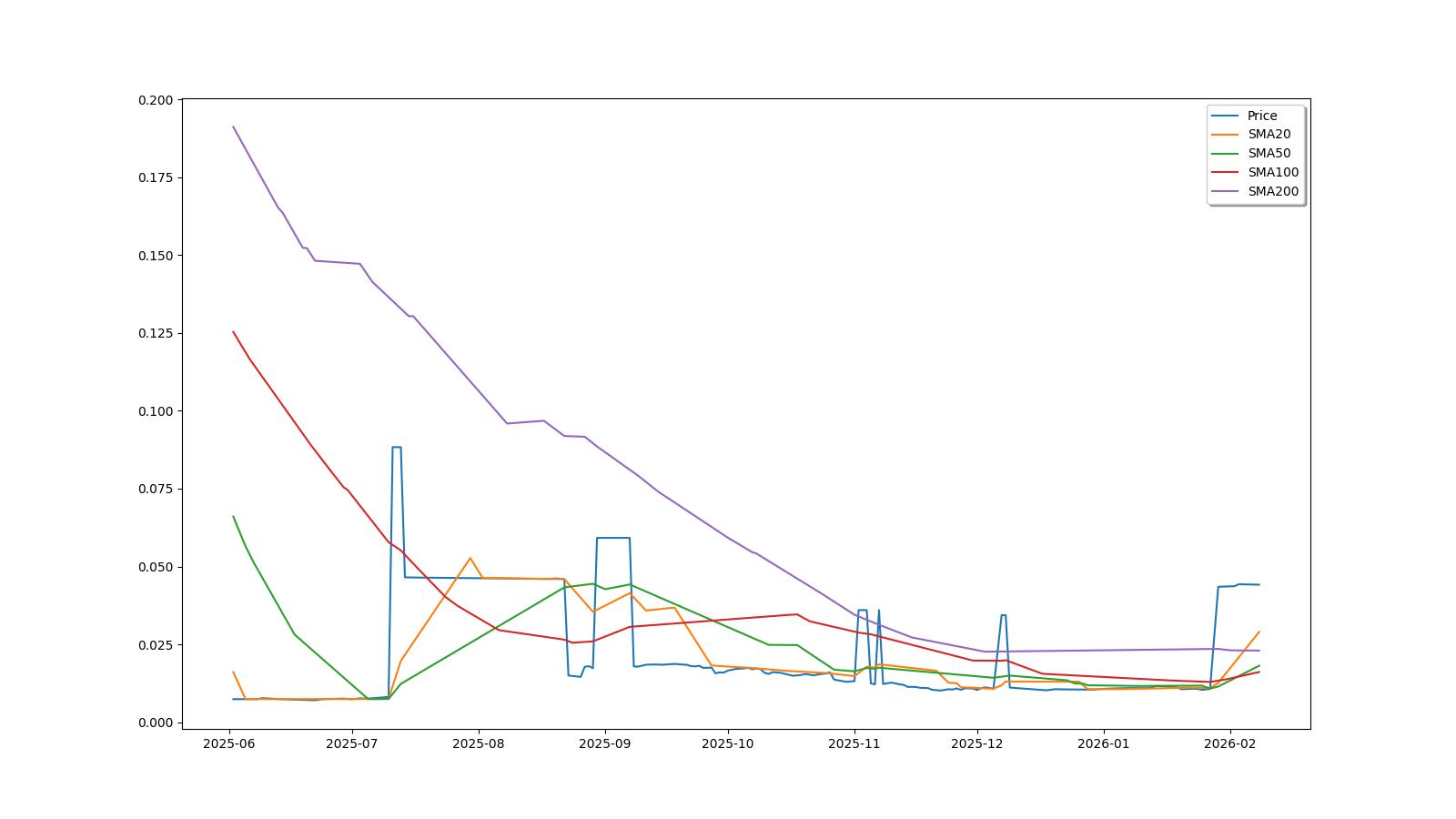 Golem Simple Moving Averages