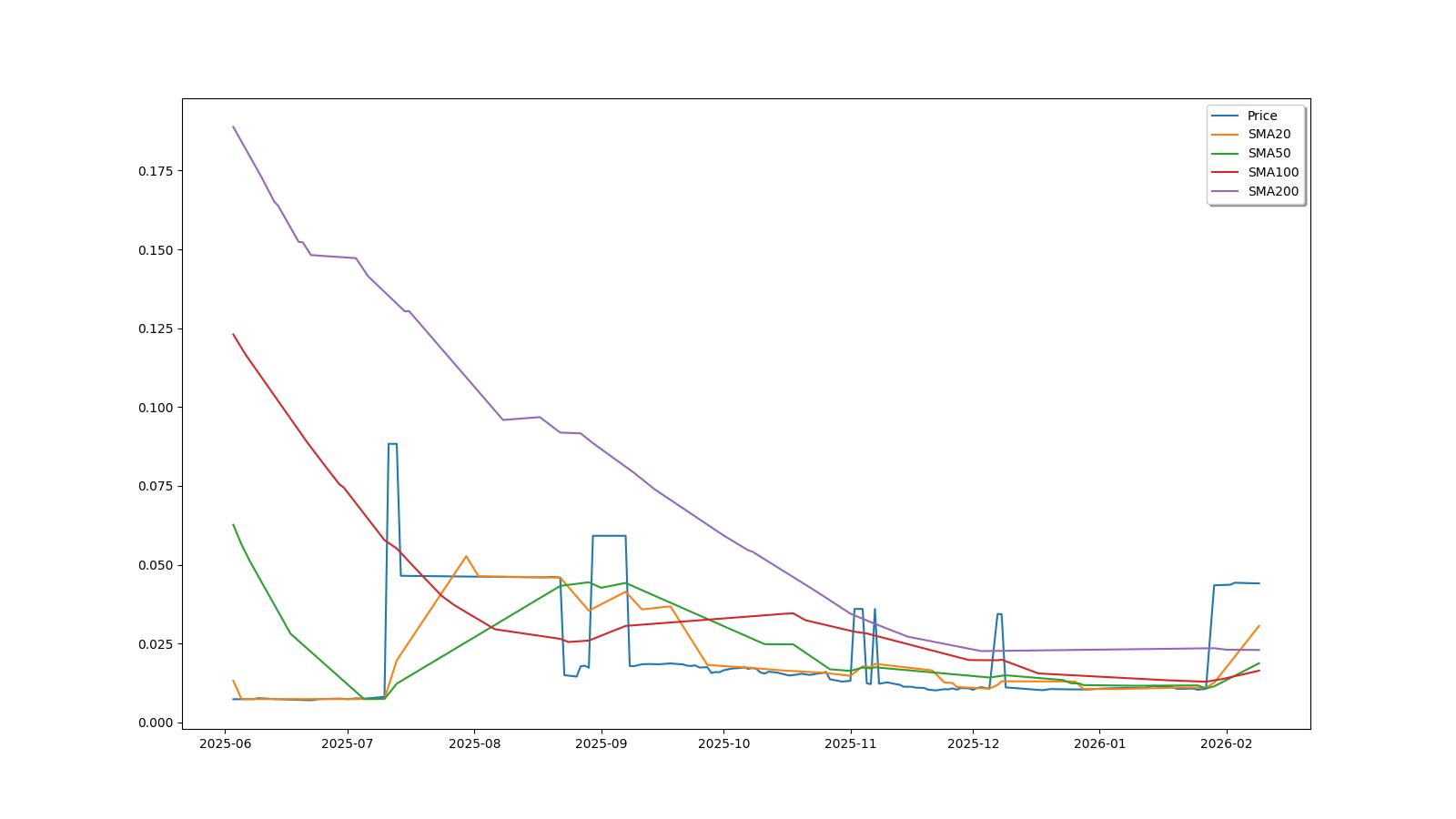 Golem Simple Moving Averages