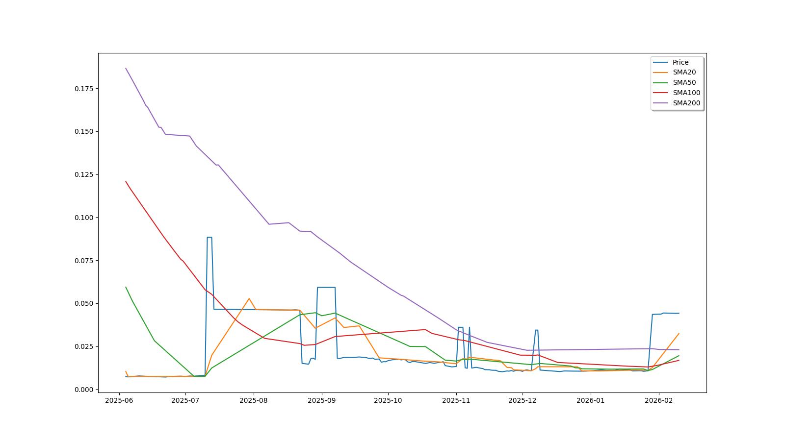 Golem Simple Moving Averages