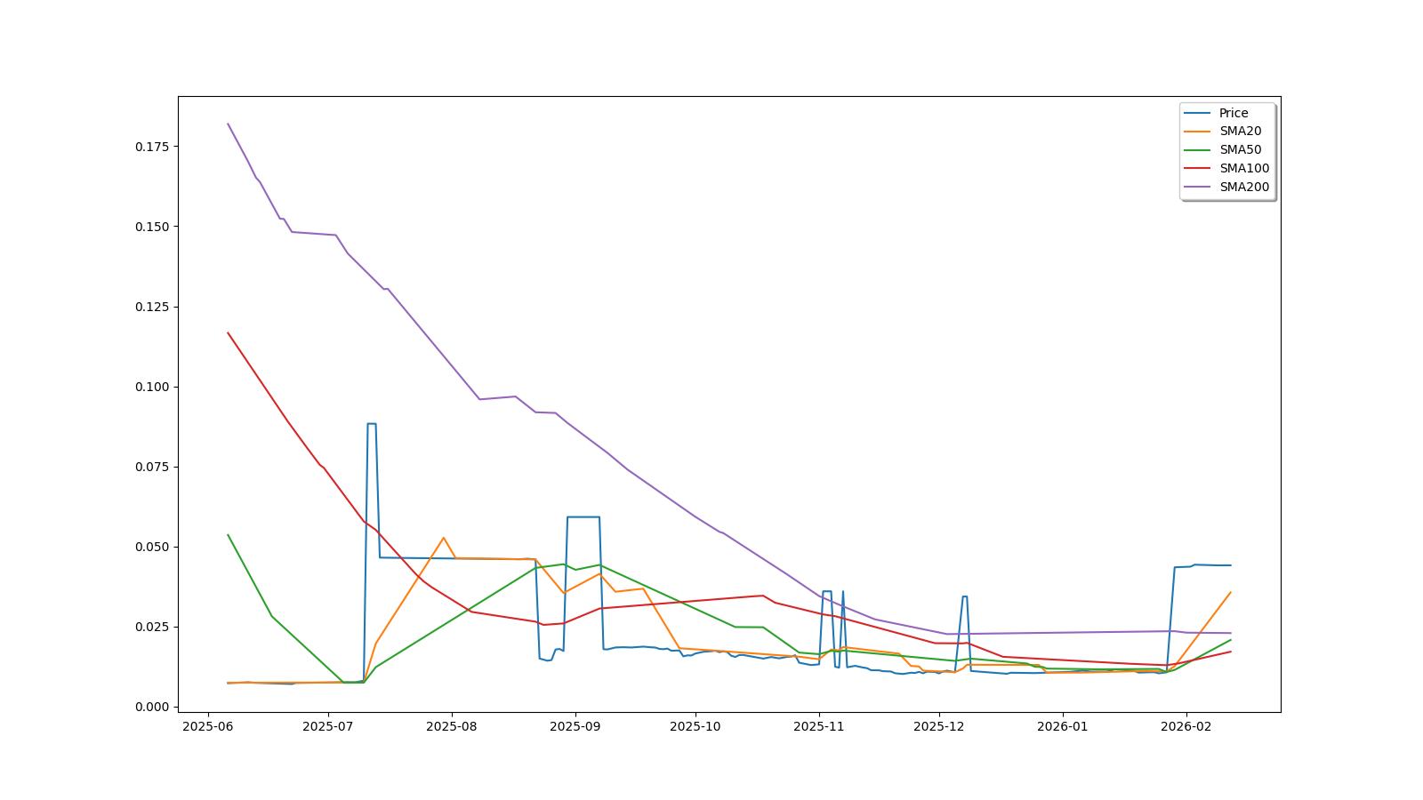 Golem Simple Moving Averages