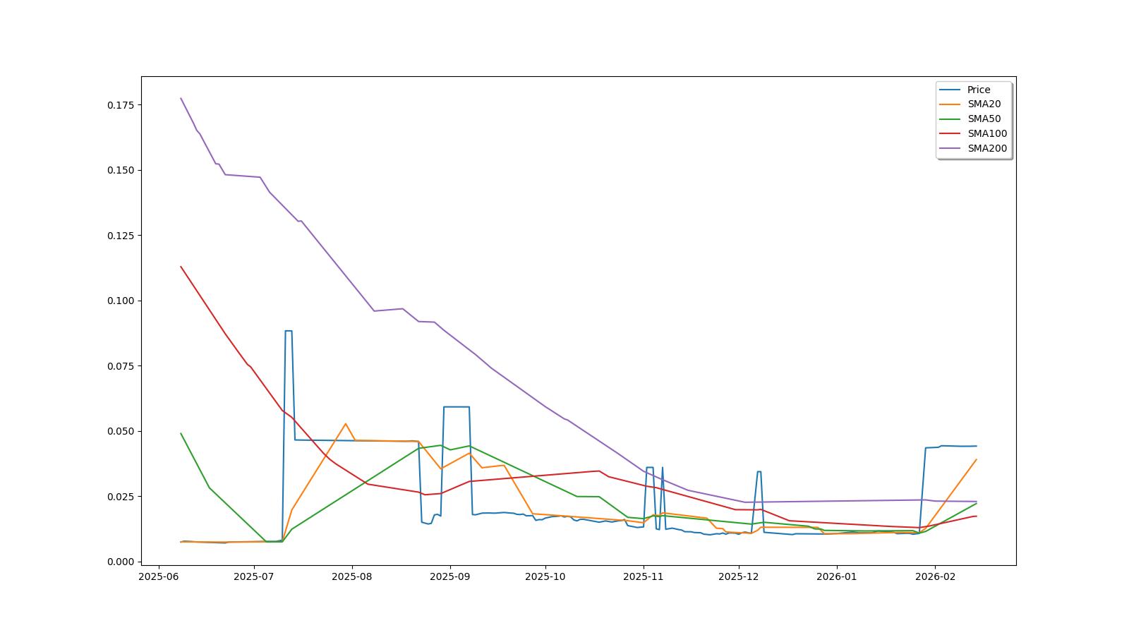 Golem Simple Moving Averages