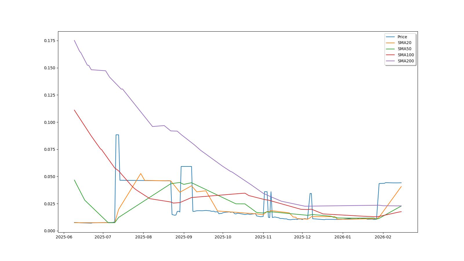 Golem Simple Moving Averages