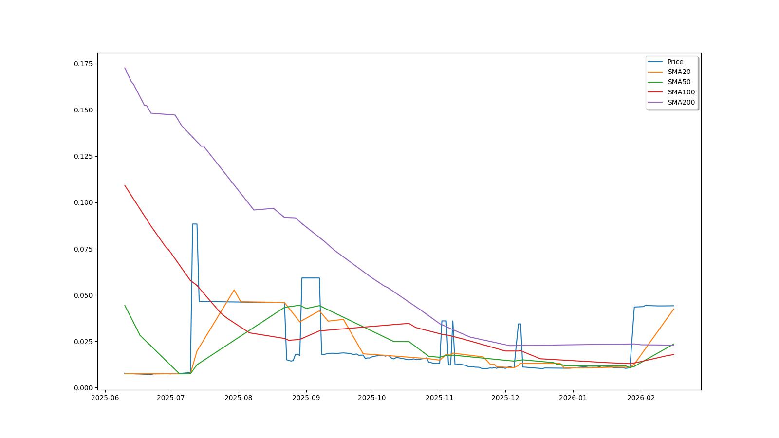 Golem Simple Moving Averages