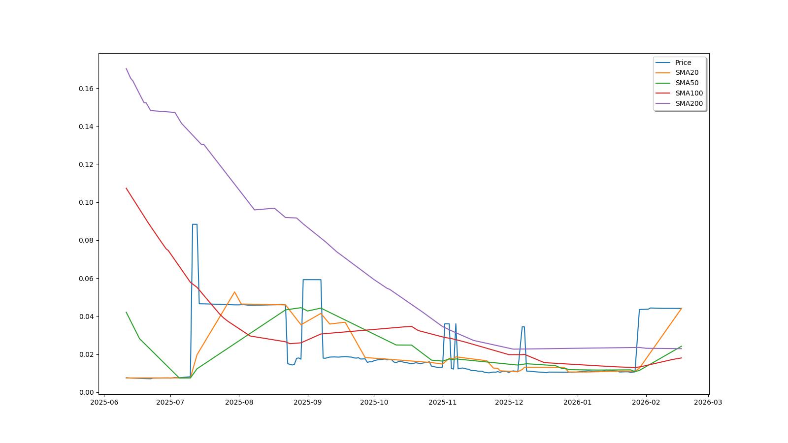 Golem Simple Moving Averages