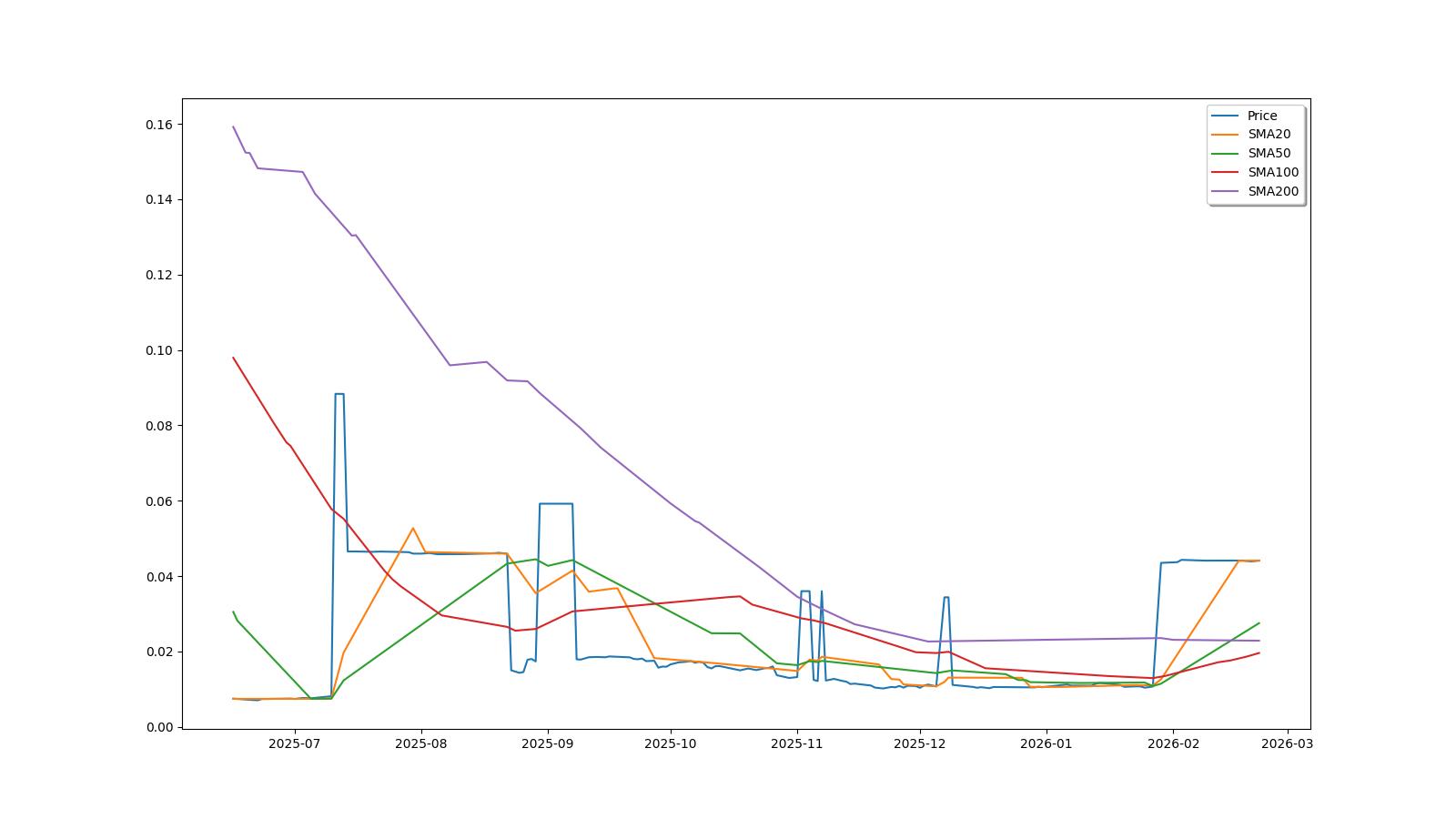 Golem Simple Moving Averages