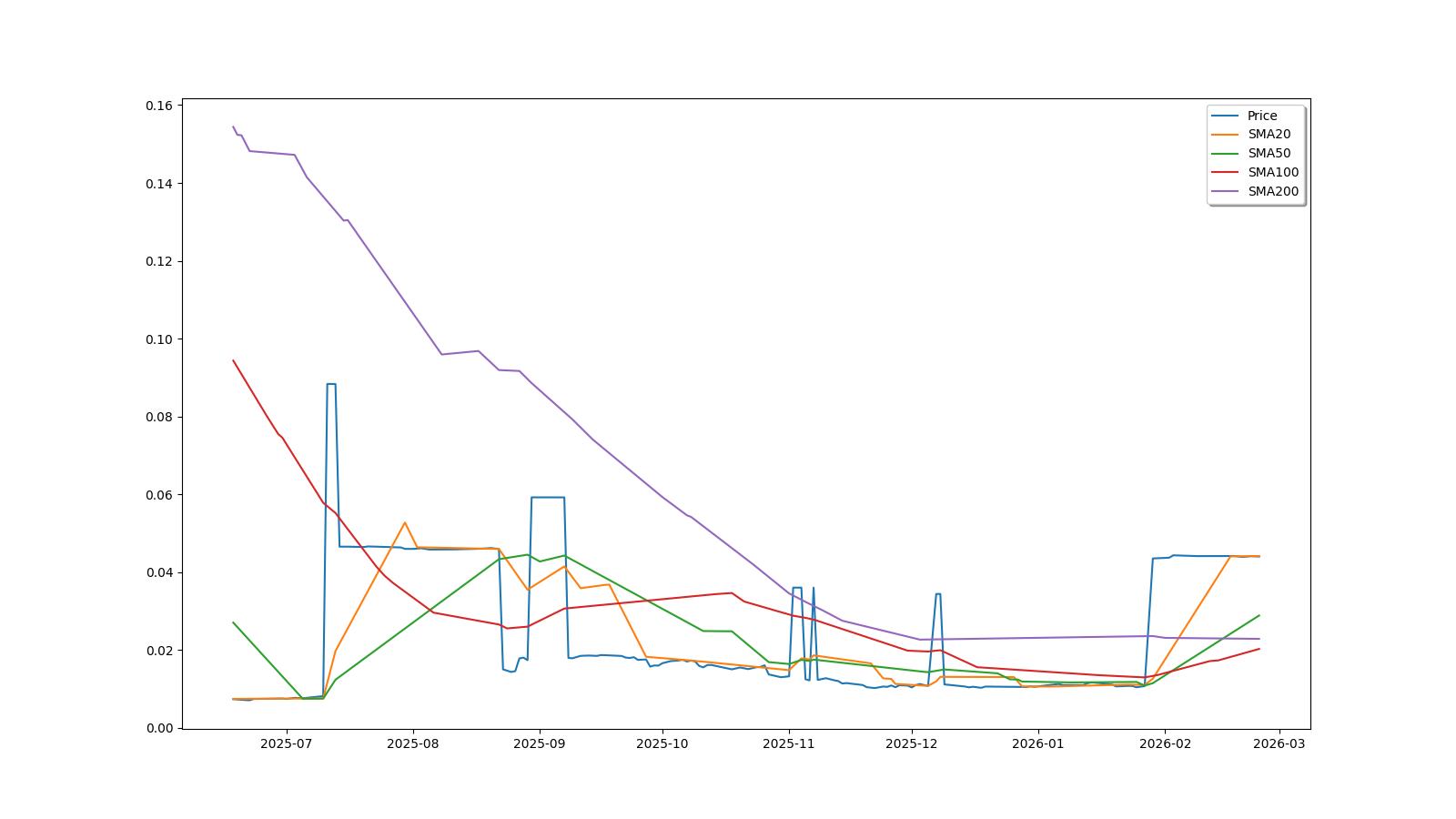 Golem Simple Moving Averages