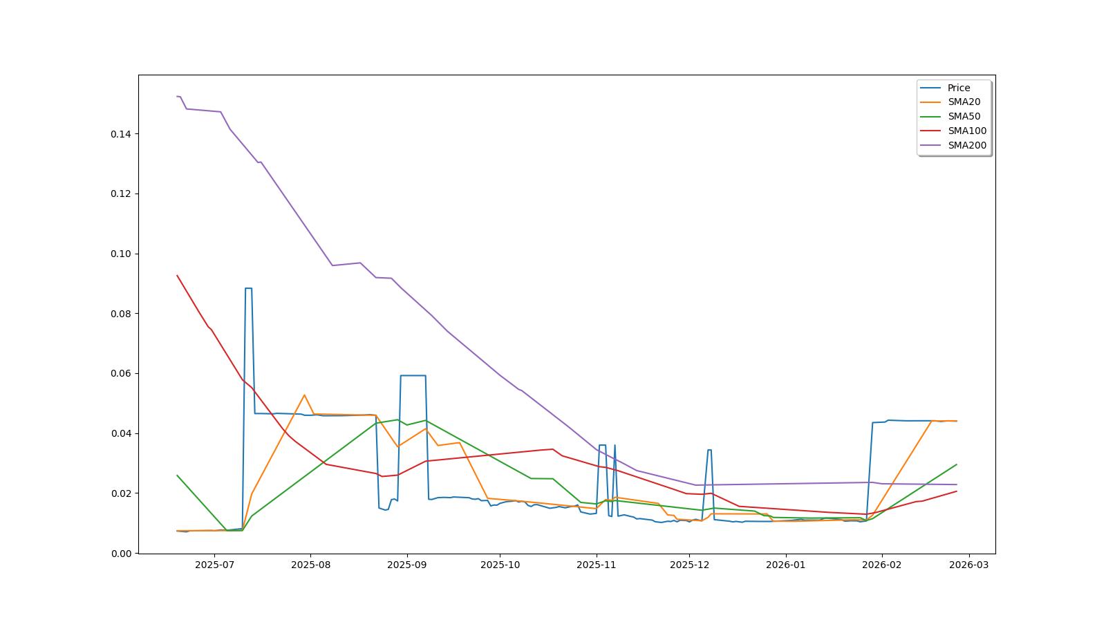 Golem Simple Moving Averages