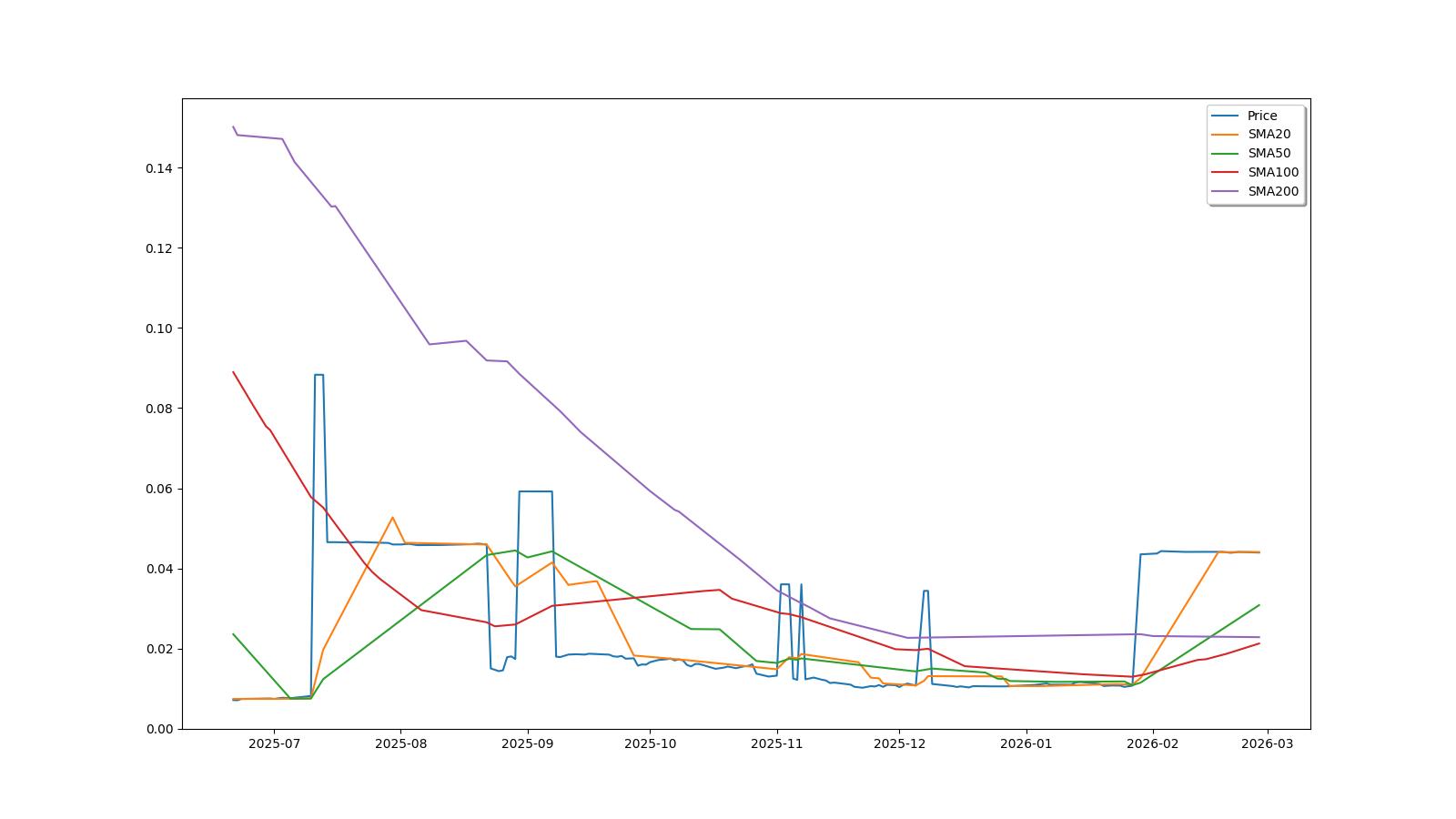 Golem Simple Moving Averages