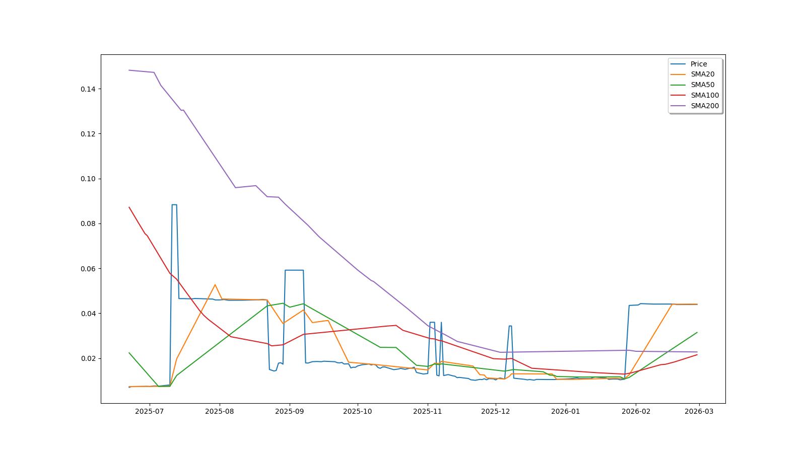 Golem Simple Moving Averages