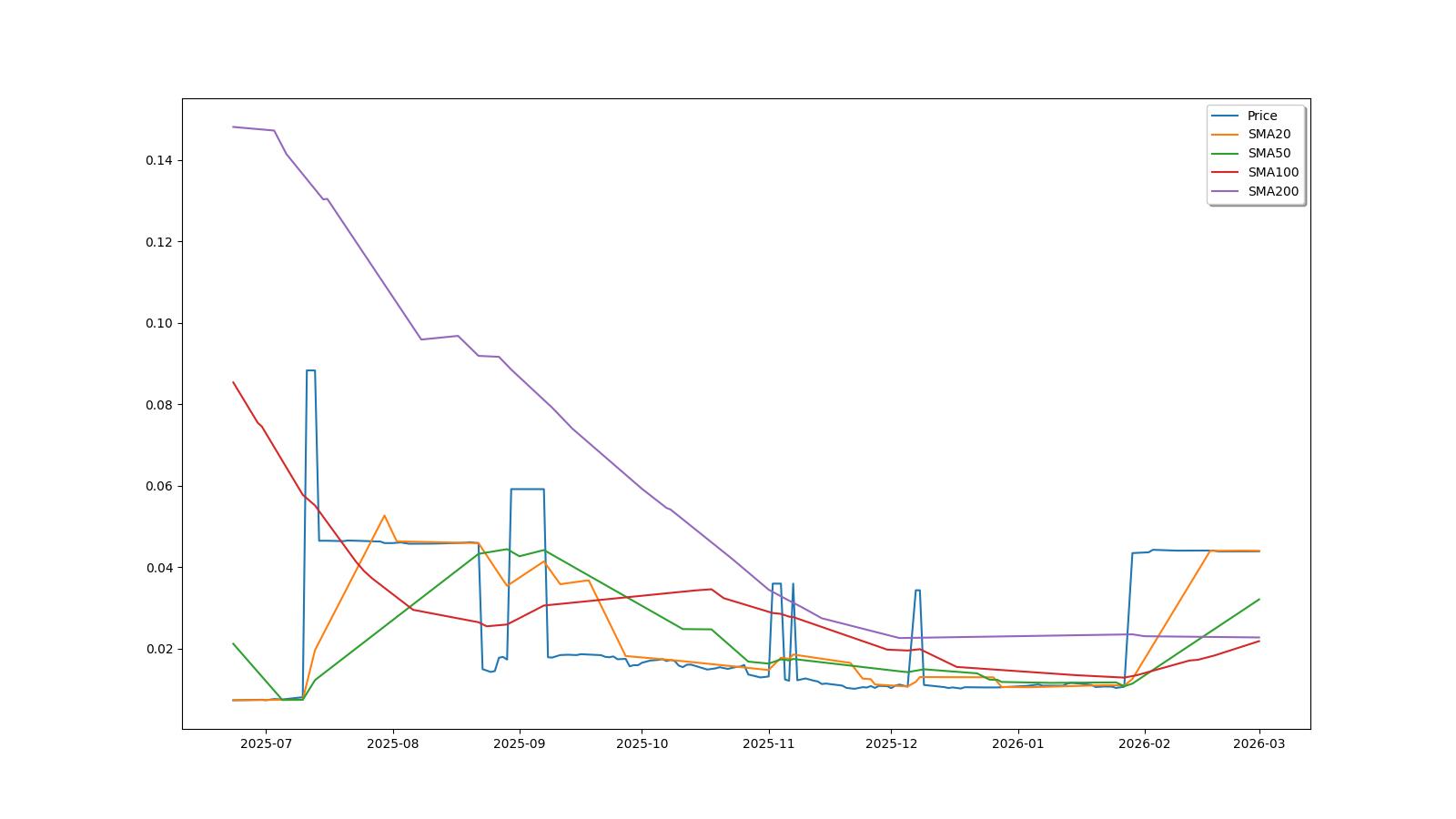 Golem Simple Moving Averages