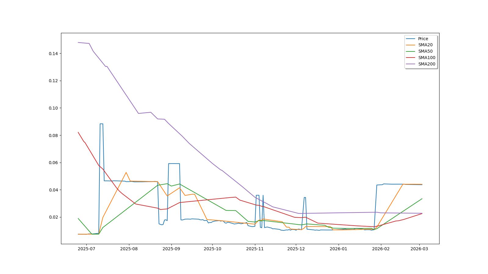 Golem Simple Moving Averages