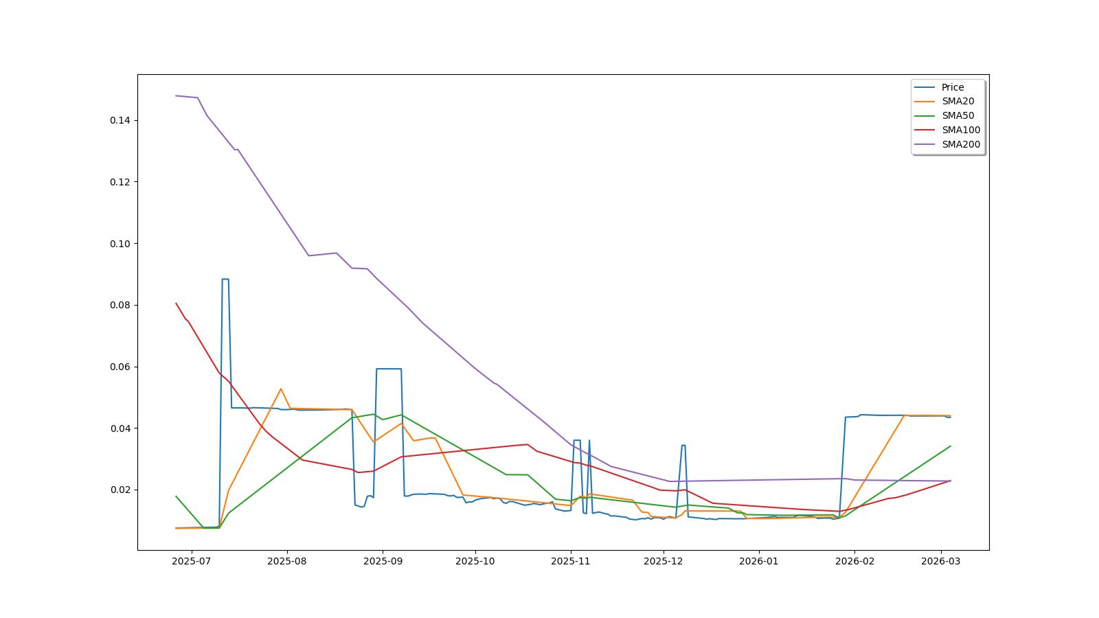 Golem Simple Moving Averages