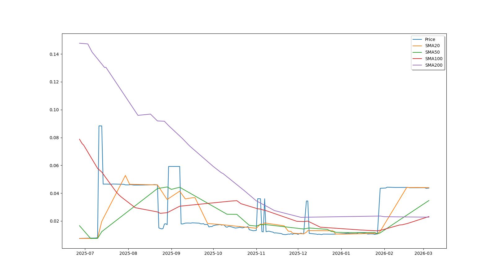 Golem Simple Moving Averages