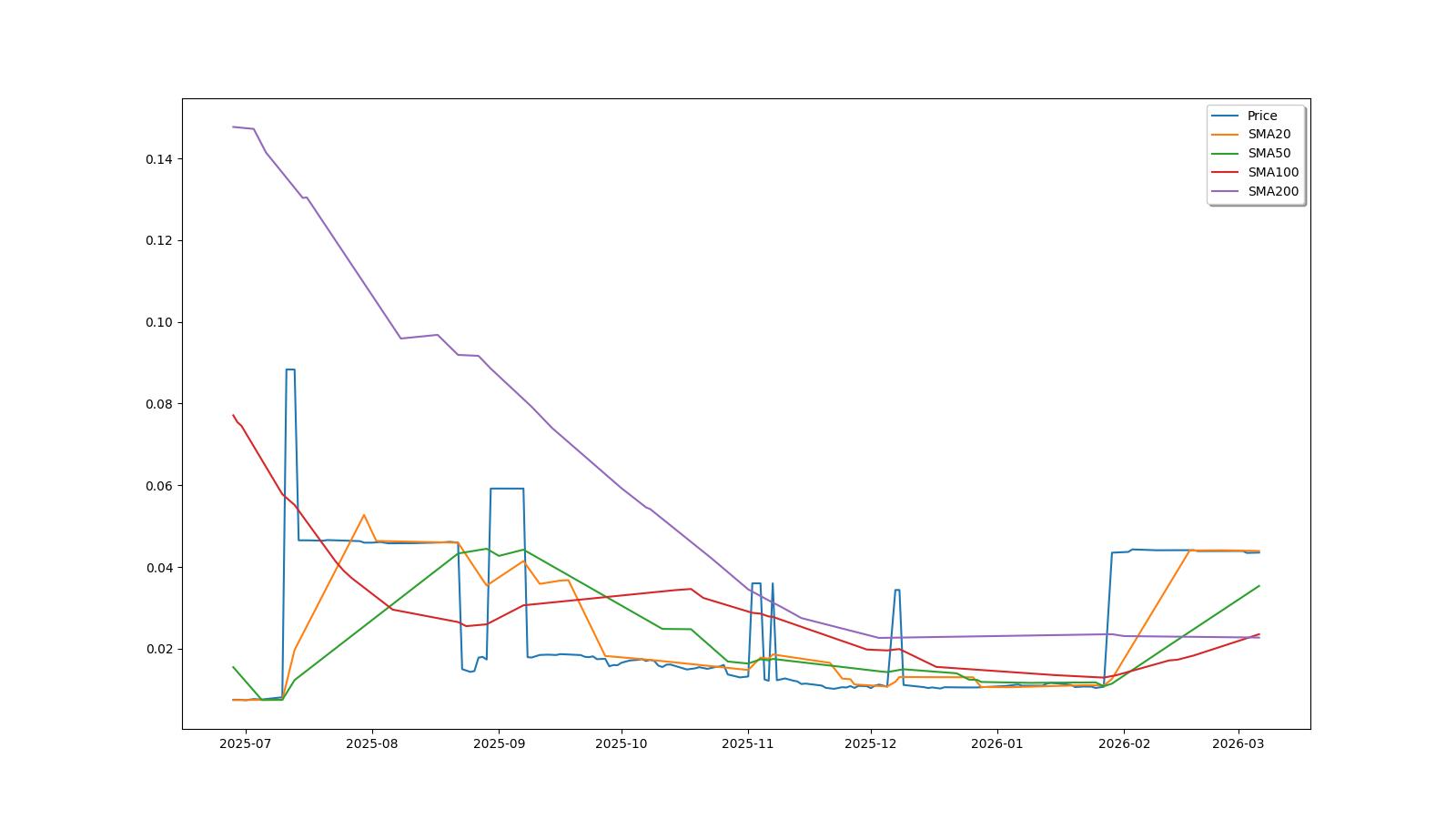 Golem Simple Moving Averages
