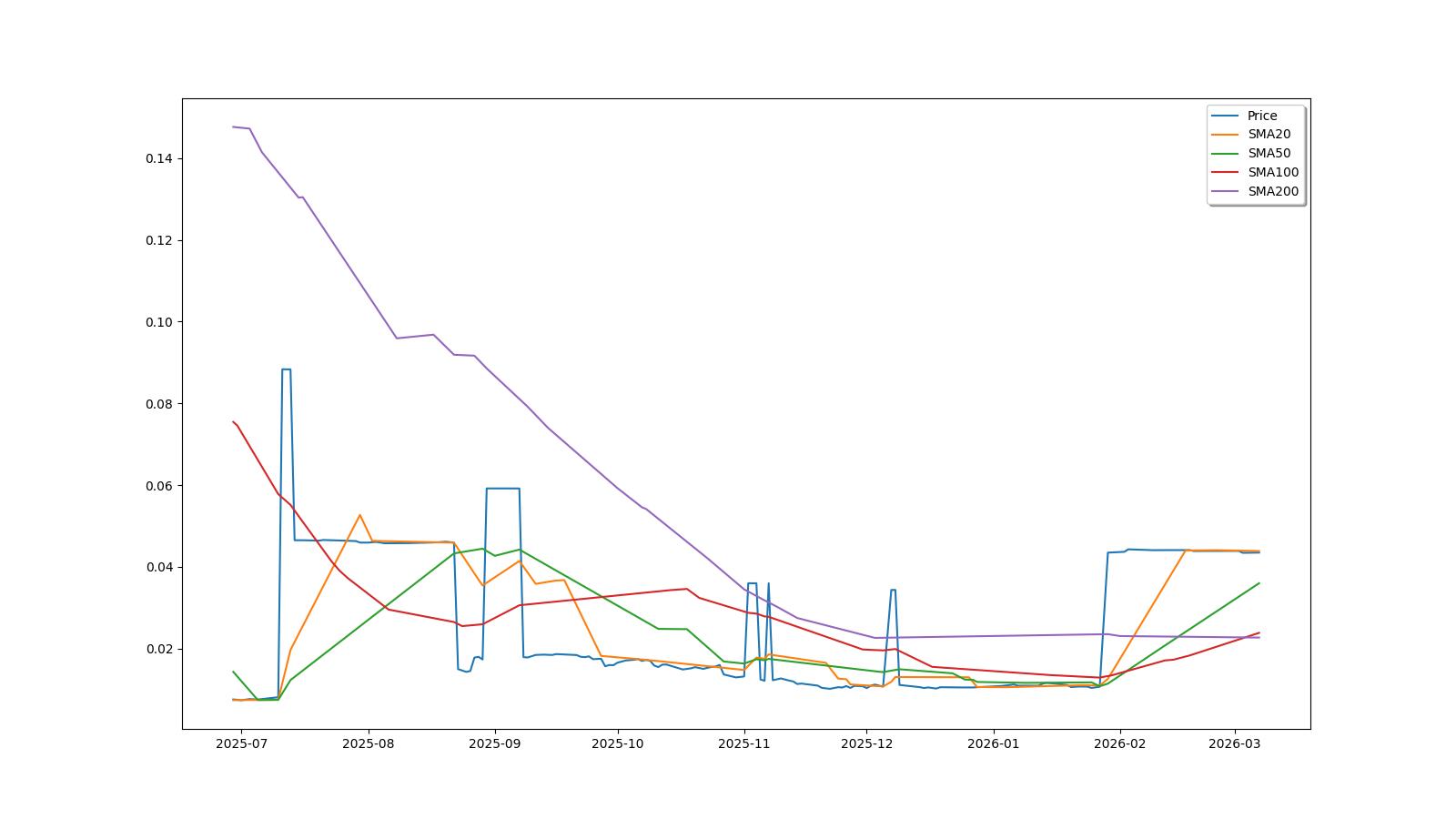 Golem Simple Moving Averages