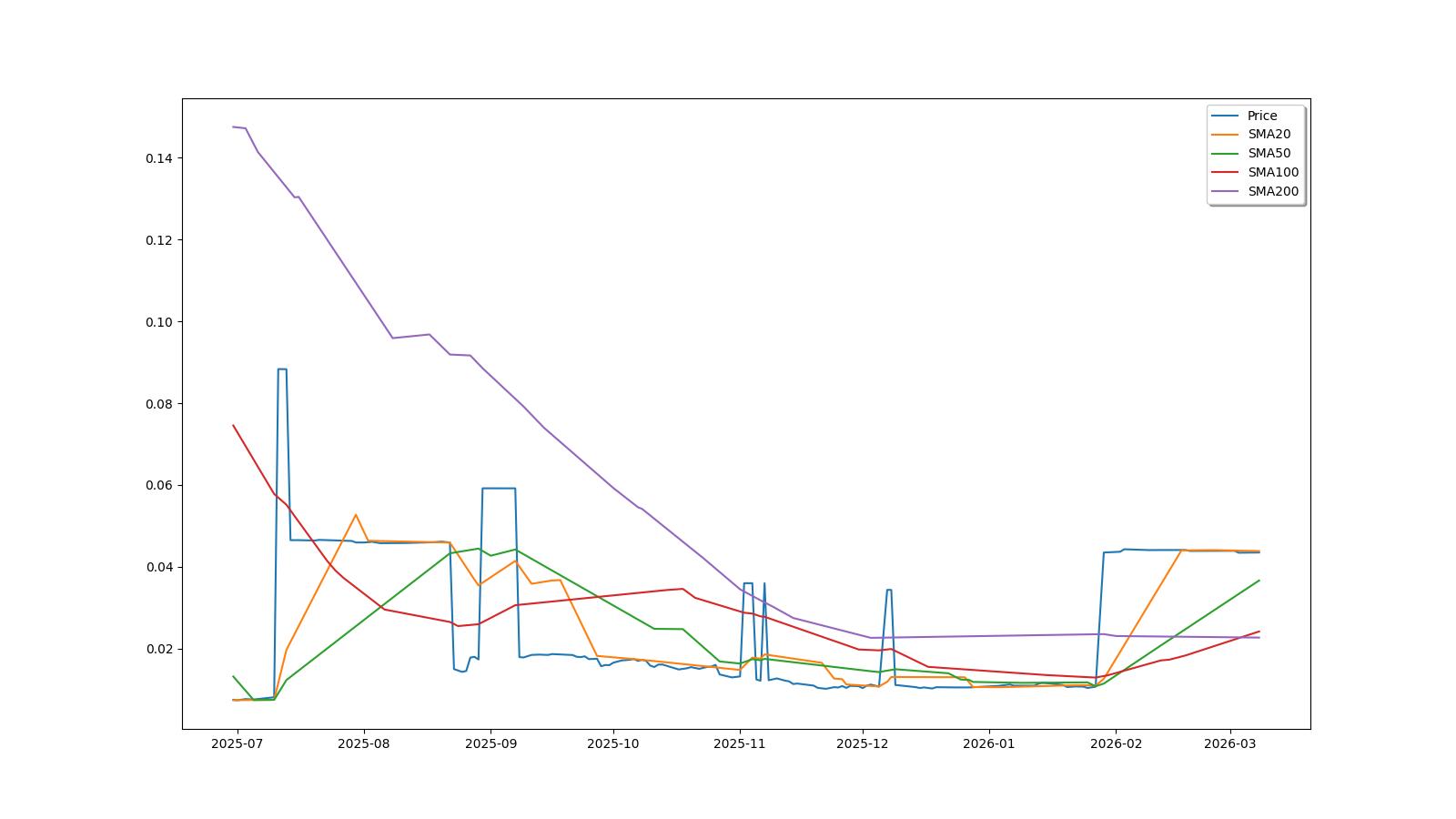 Golem Simple Moving Averages
