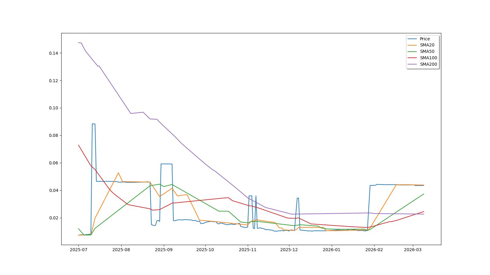 Golem Simple Moving Averages