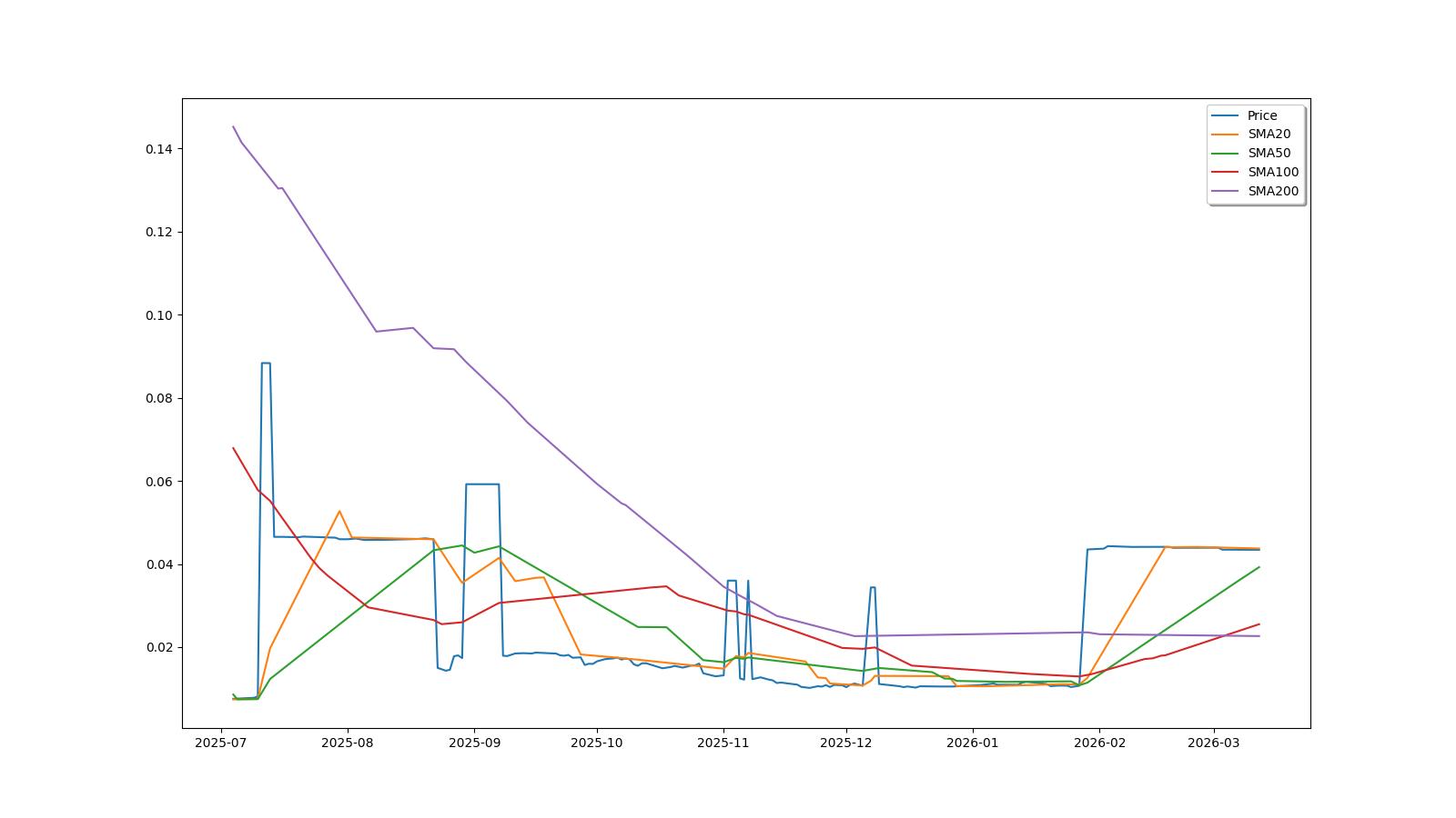 Golem Simple Moving Averages