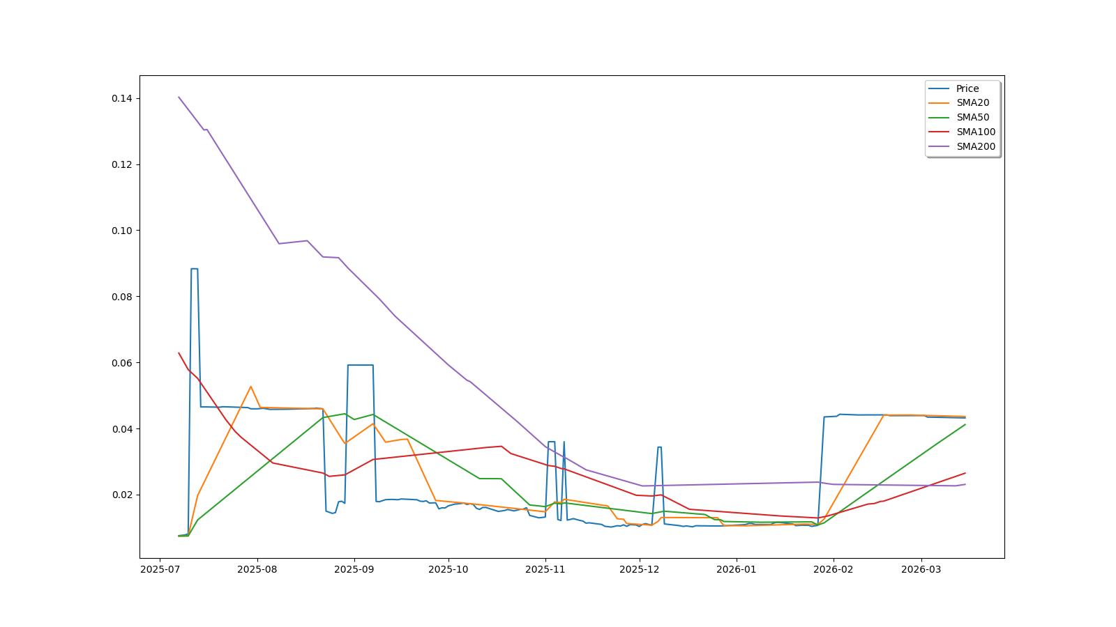 Golem Simple Moving Averages